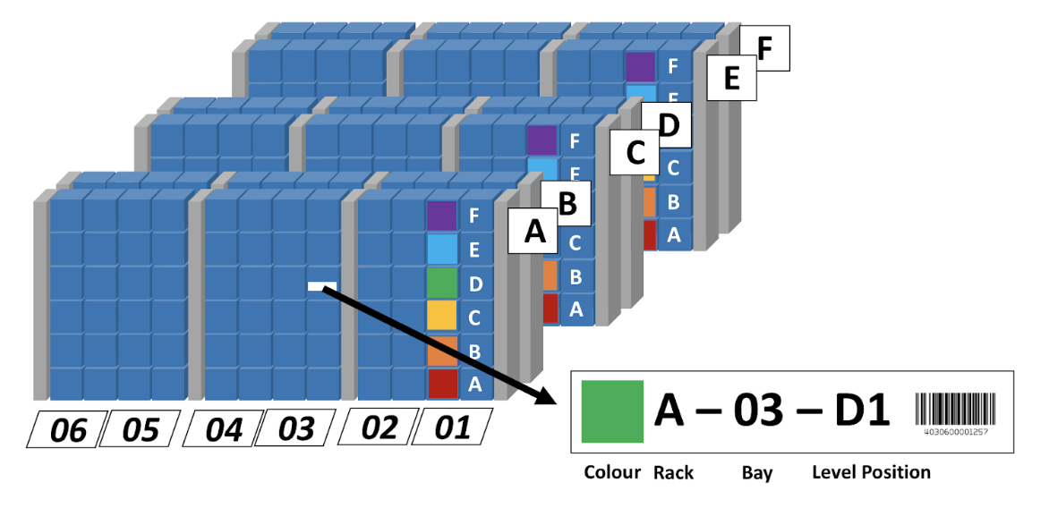 Warehouse Locations 2019 Guide Location Code Generator warehouse-locations-2019-guide-location-code-generator